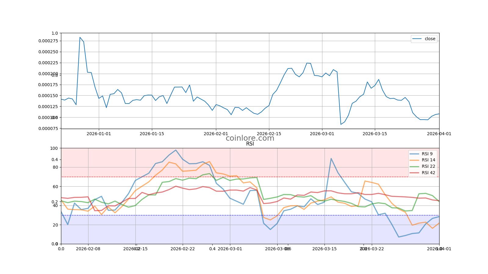 TE-FOOD RSI indicator