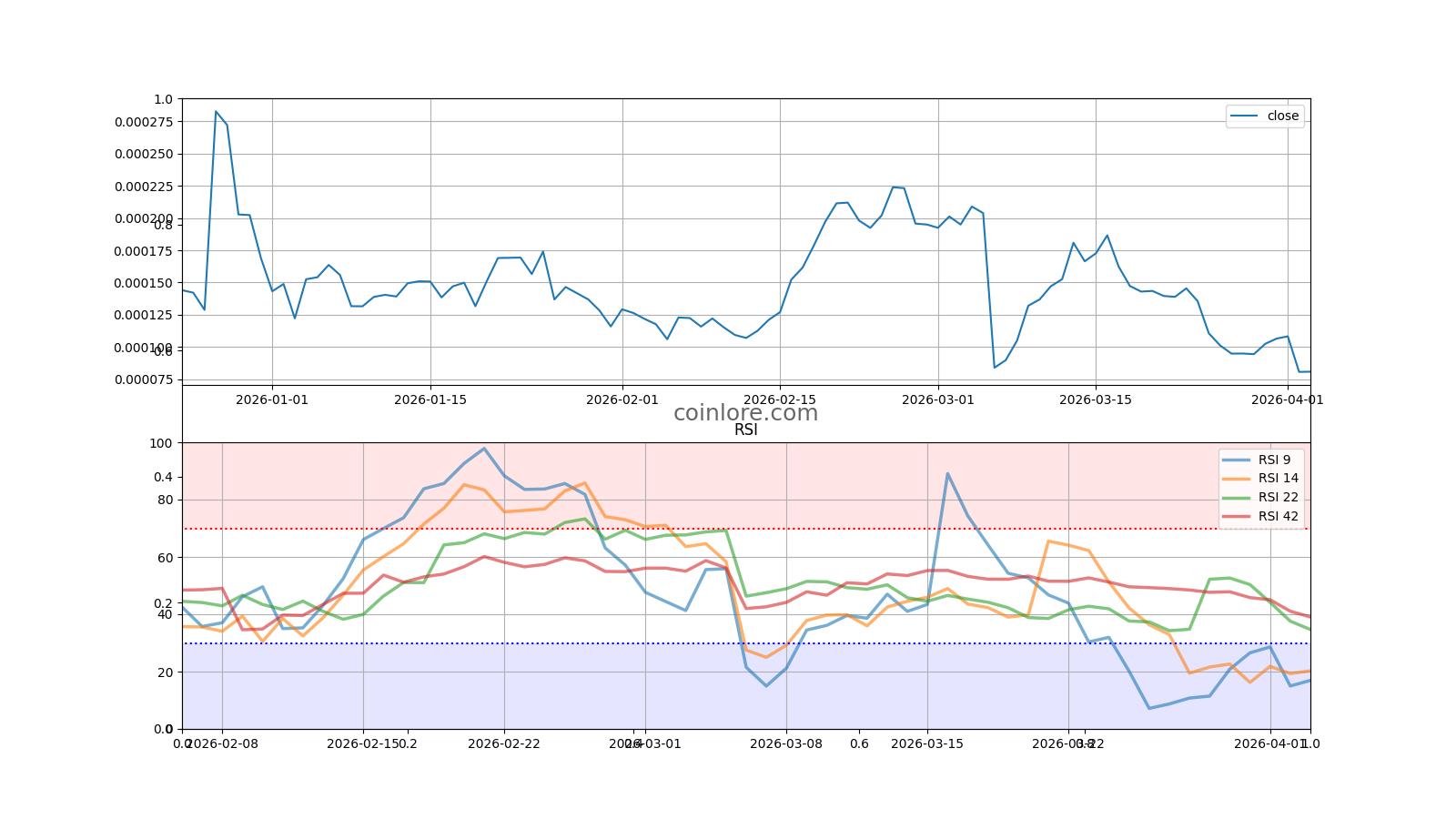 TE-FOOD RSI indicator