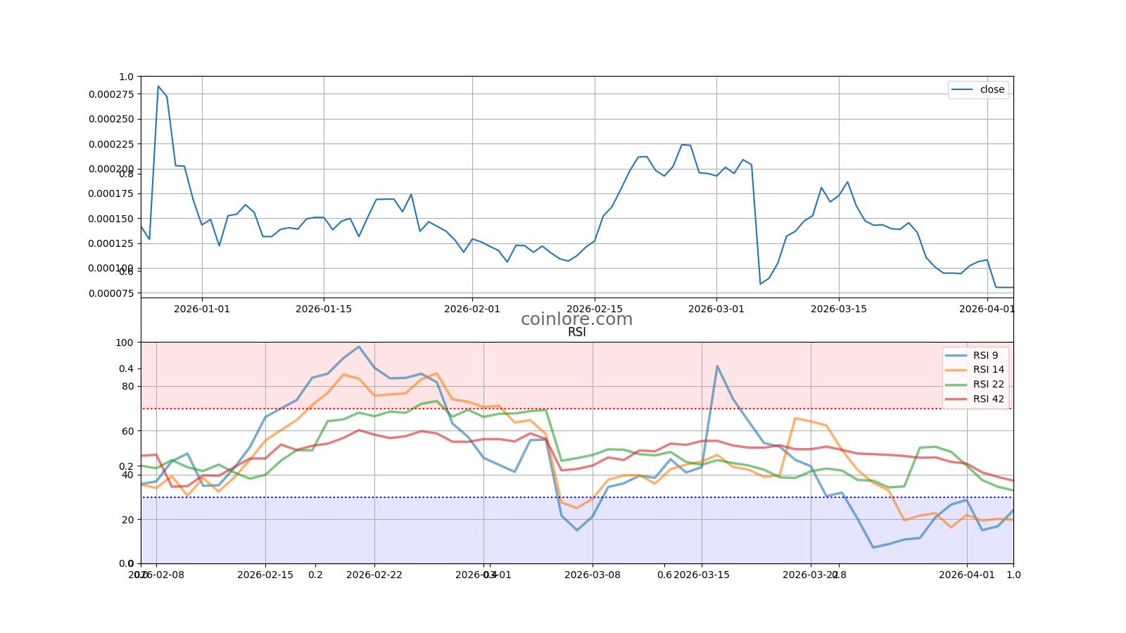 TE-FOOD RSI indicator