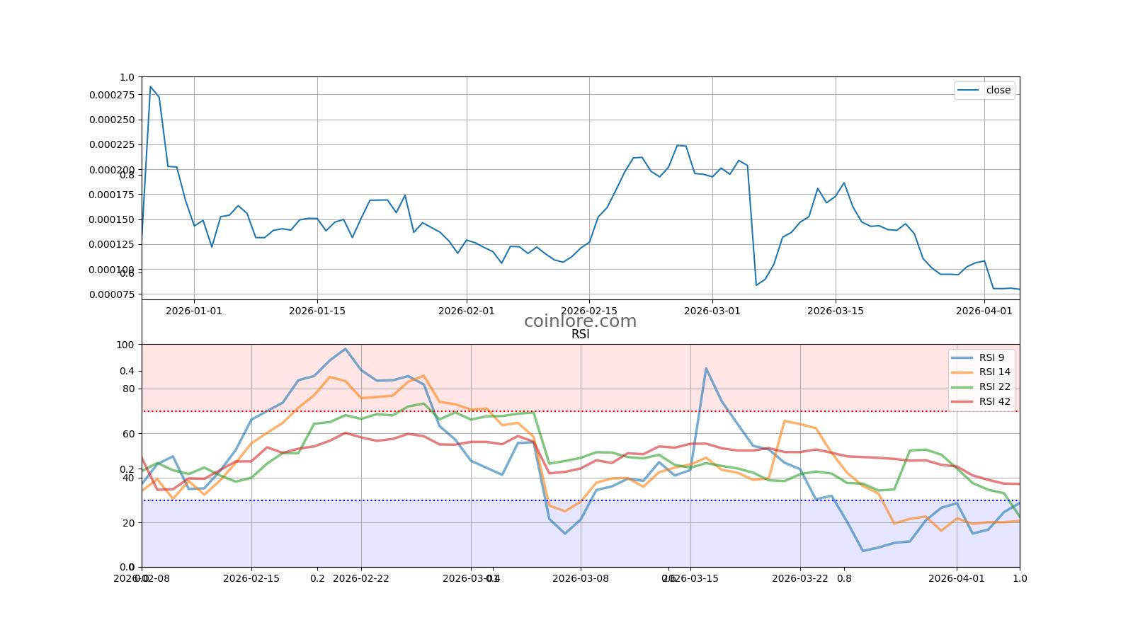 TE-FOOD RSI indicator