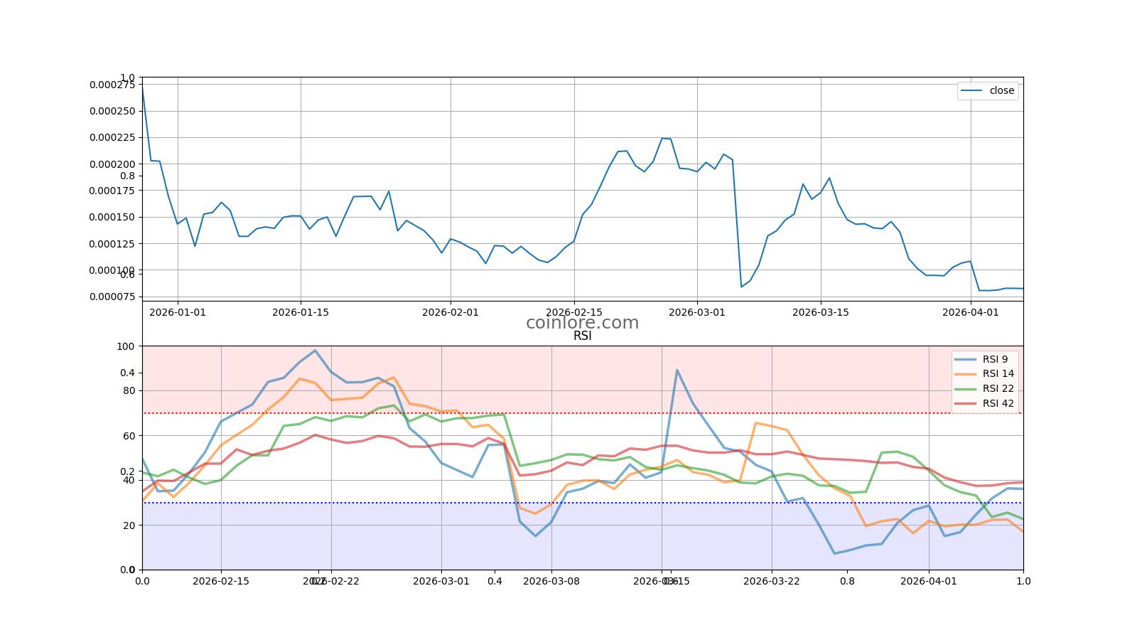 TE-FOOD RSI indicator