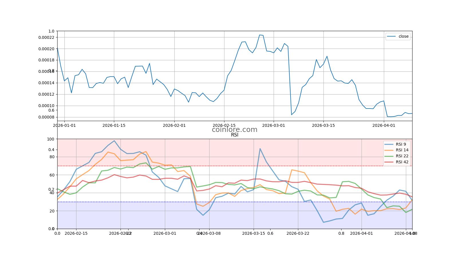 TE-FOOD RSI indicator