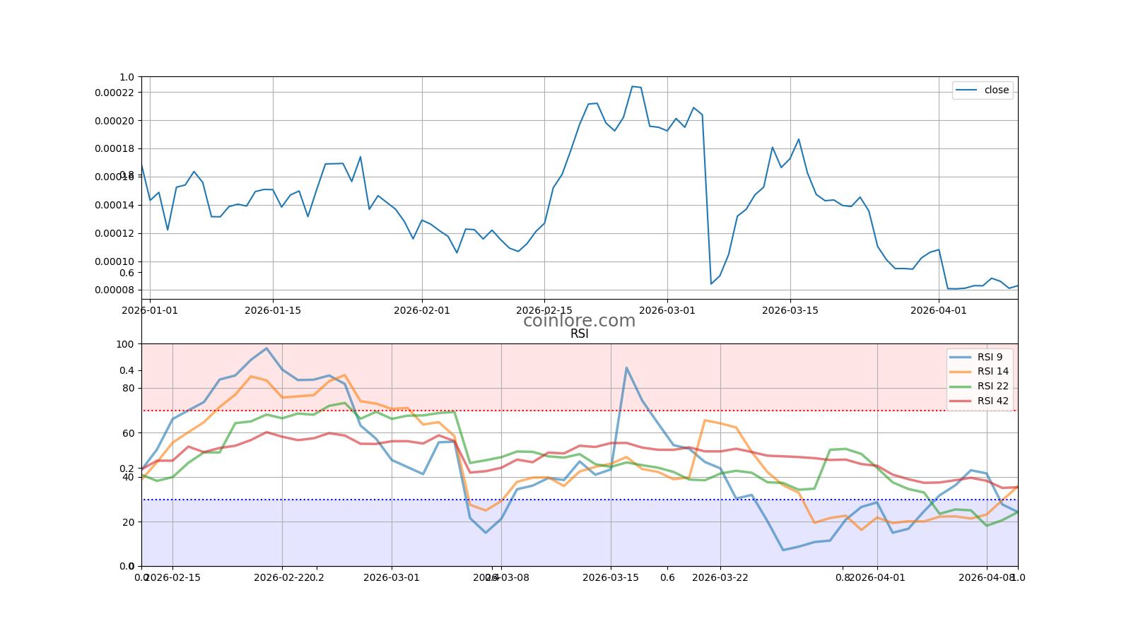 TE-FOOD RSI indicator