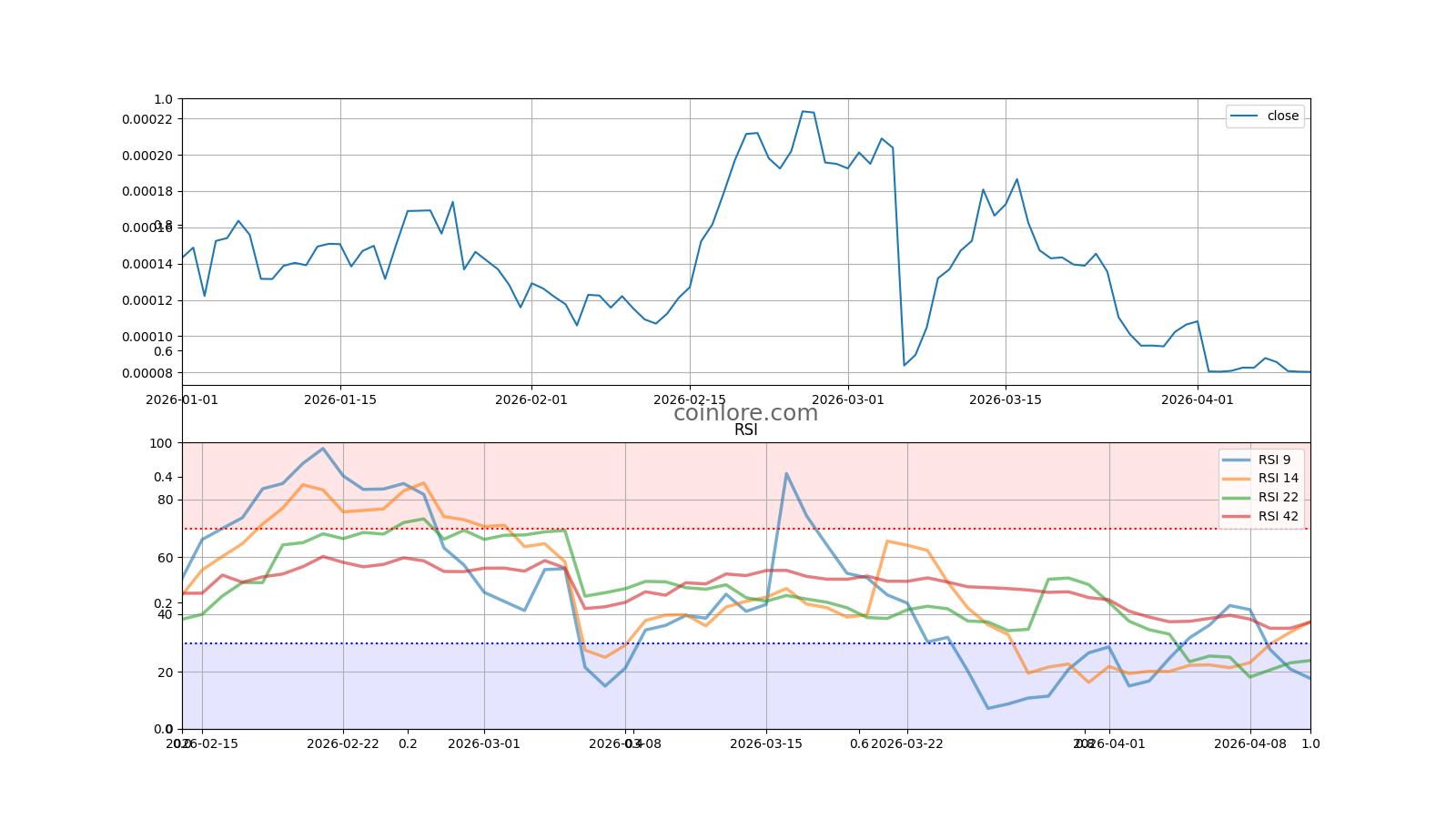 TE-FOOD RSI indicator