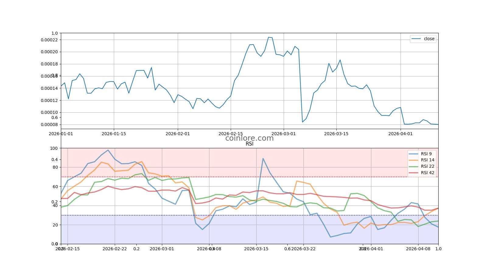 TE-FOOD RSI indicator