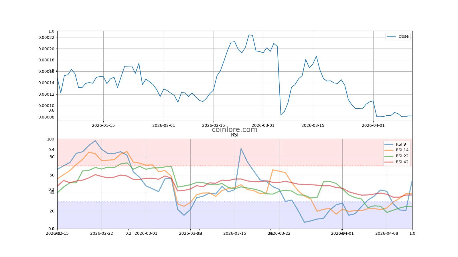 TE-FOOD RSI indicator
