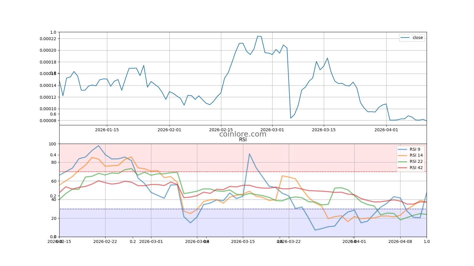 TE-FOOD RSI indicator