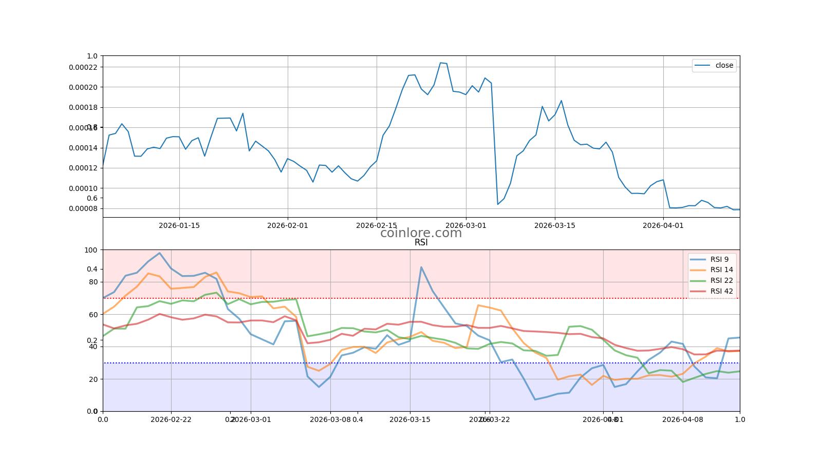TE-FOOD RSI indicator