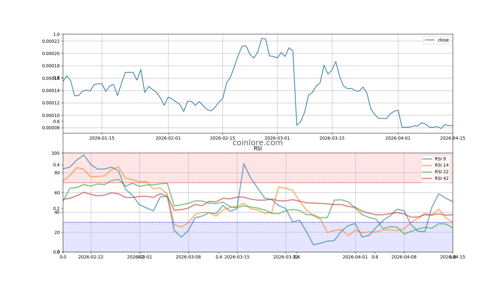 TE-FOOD RSI indicator