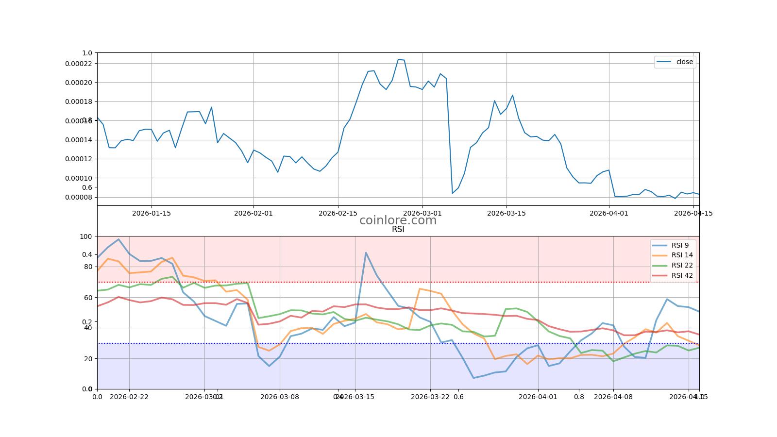 TE-FOOD RSI indicator