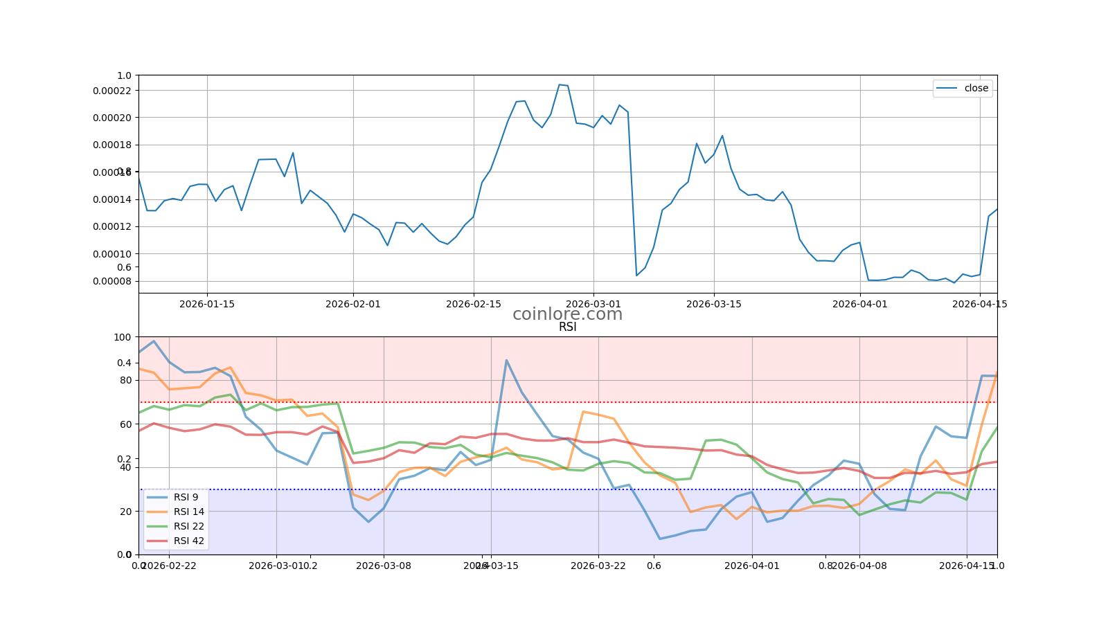TE-FOOD RSI indicator