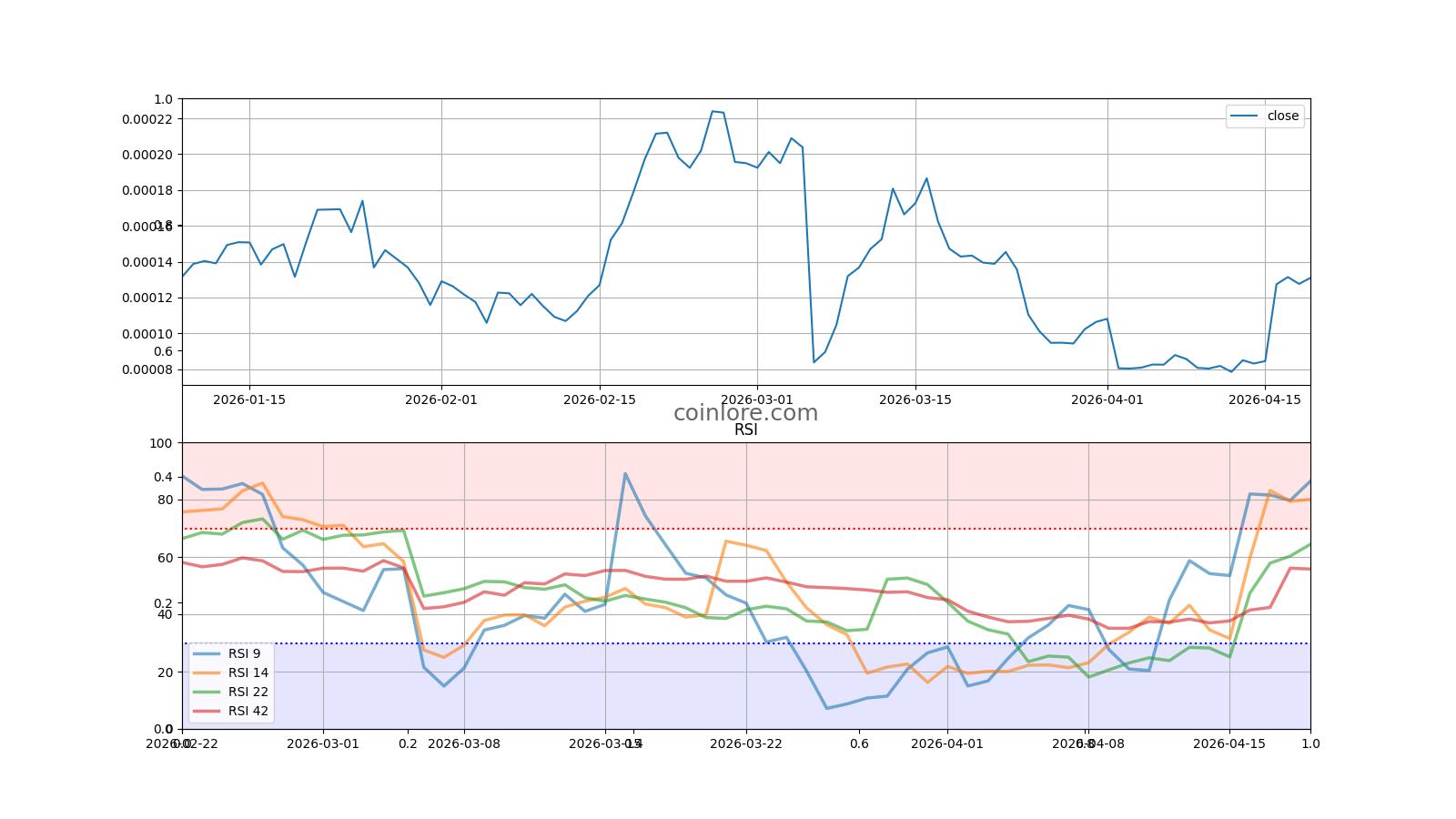 TE-FOOD RSI indicator