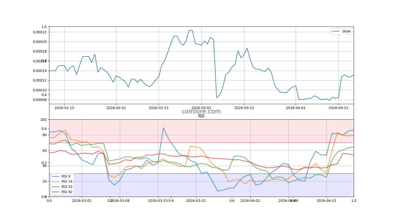 TE-FOOD RSI indicator