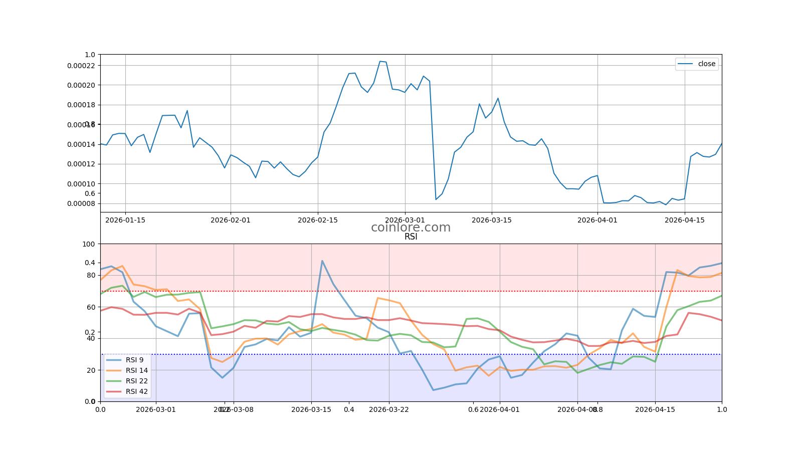 TE-FOOD RSI indicator