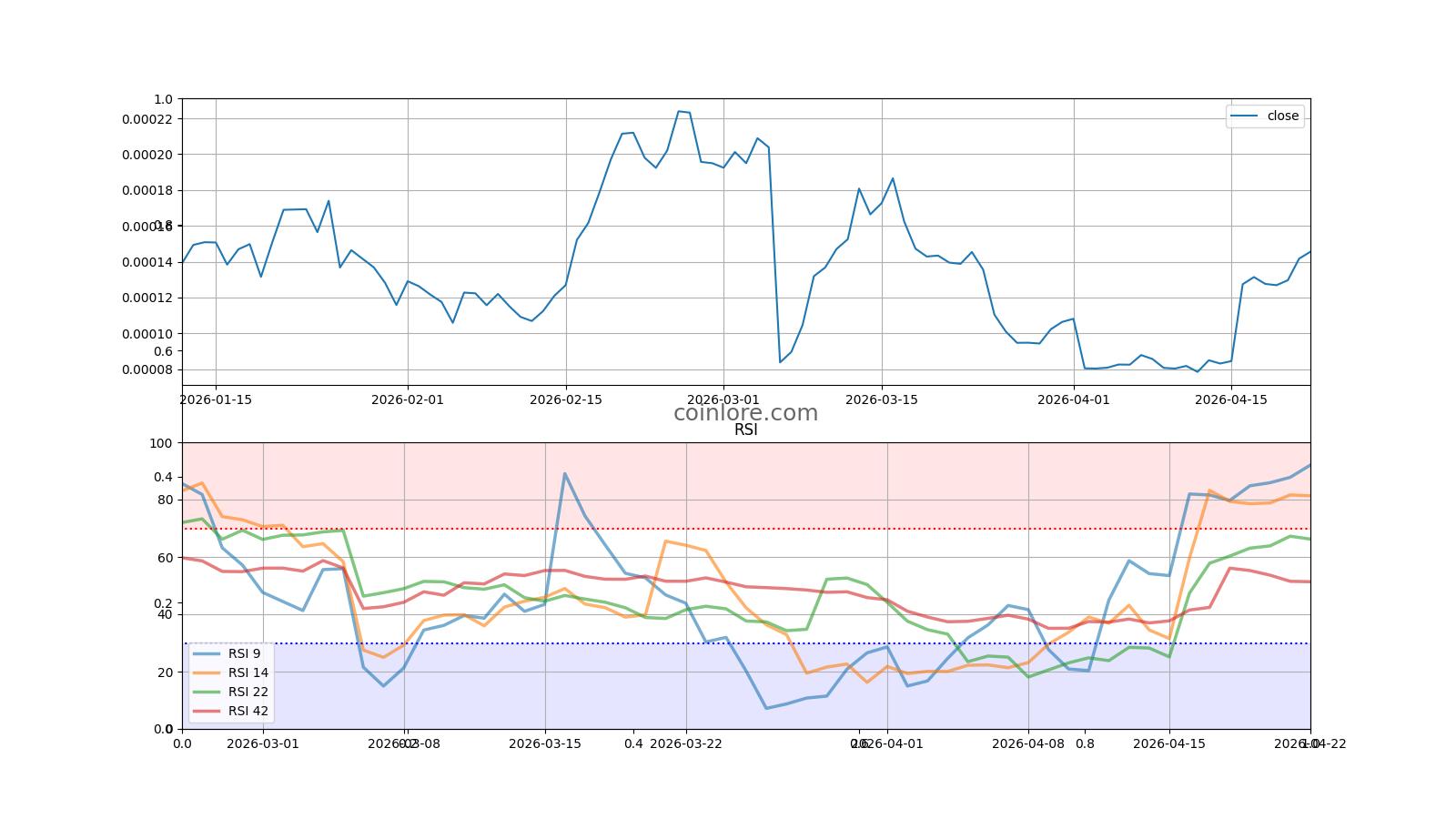TE-FOOD RSI indicator