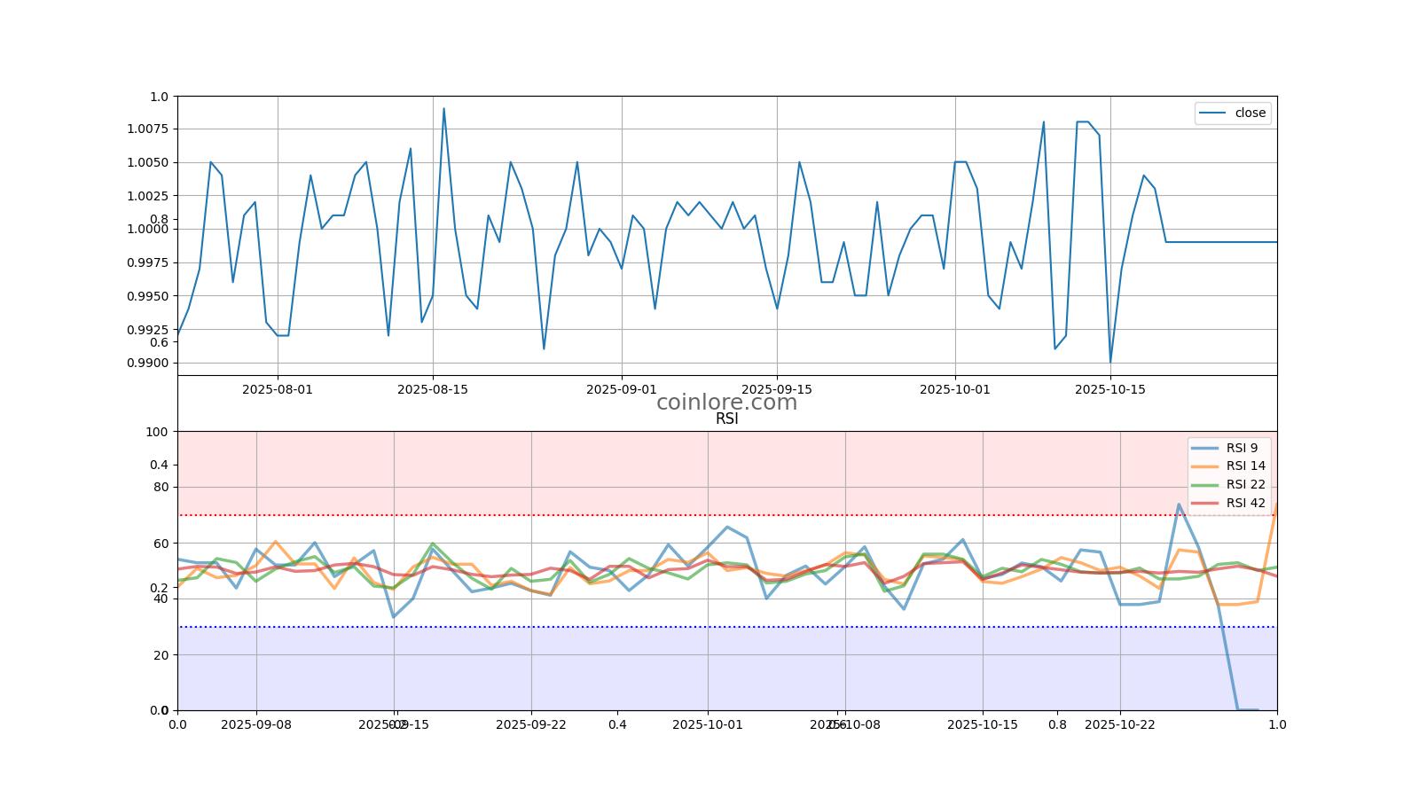 Technet RSI indicator