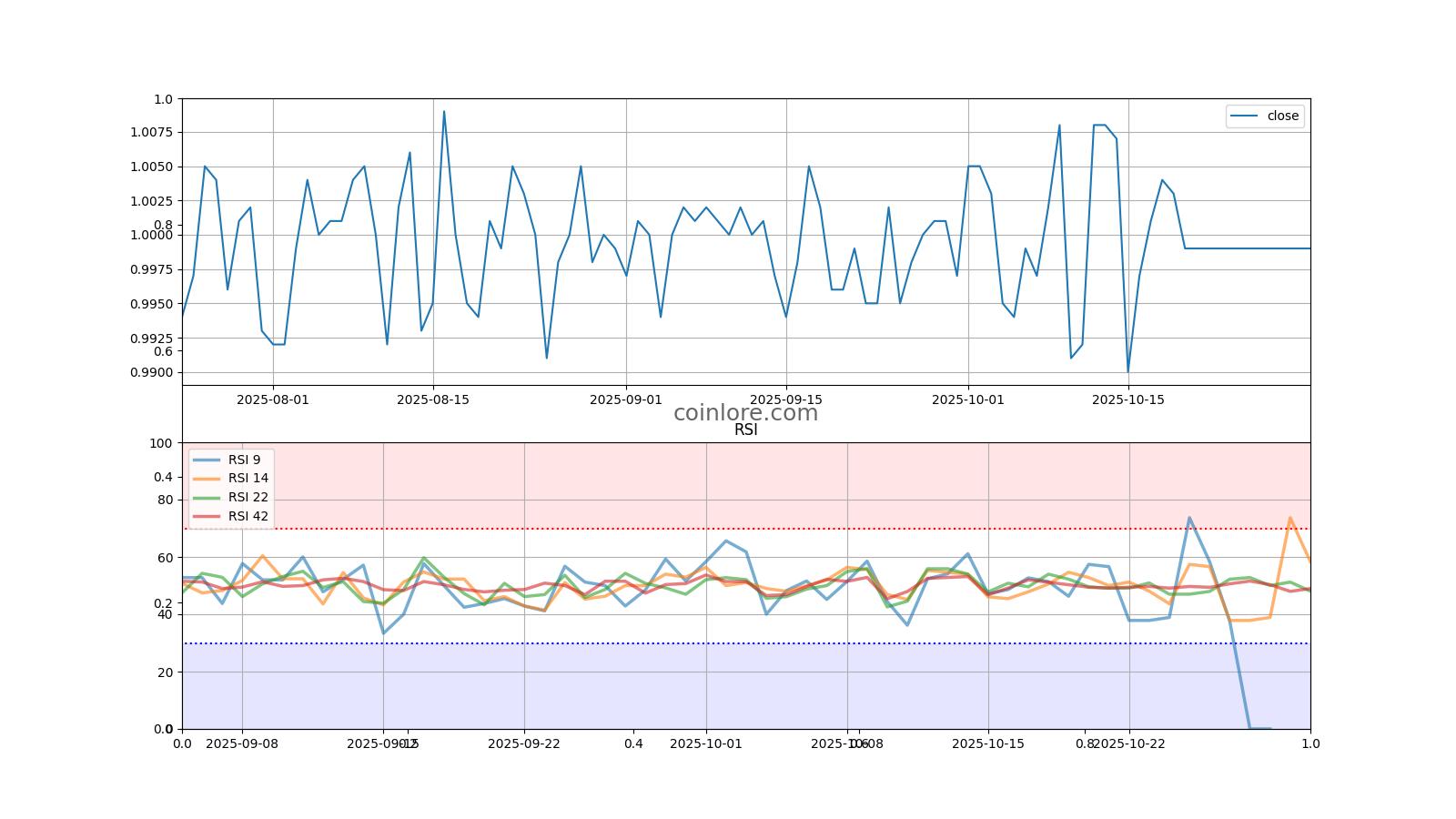 Technet RSI indicator