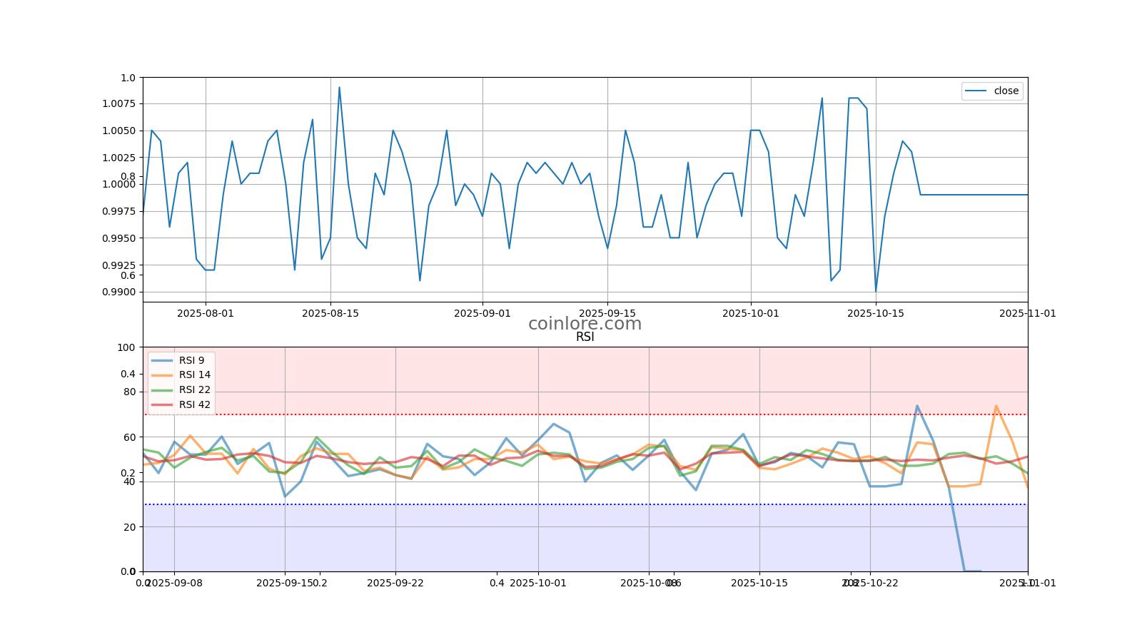 Technet RSI indicator