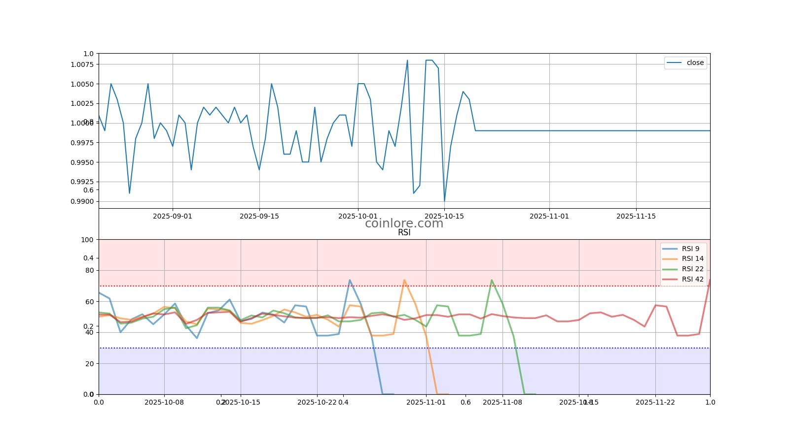 Technet RSI indicator