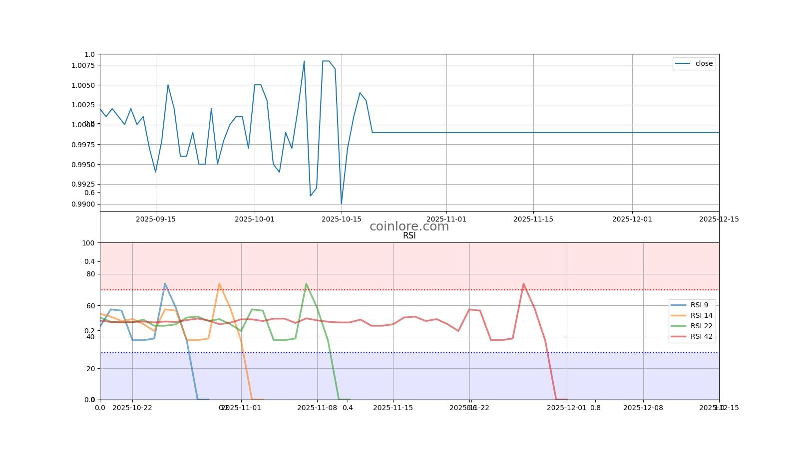 Technet RSI indicator