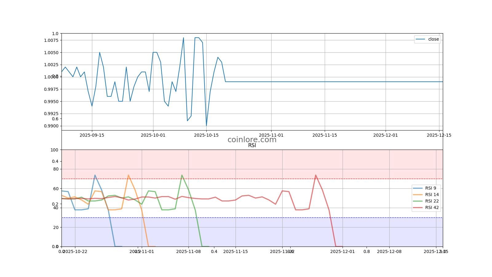 Technet RSI indicator