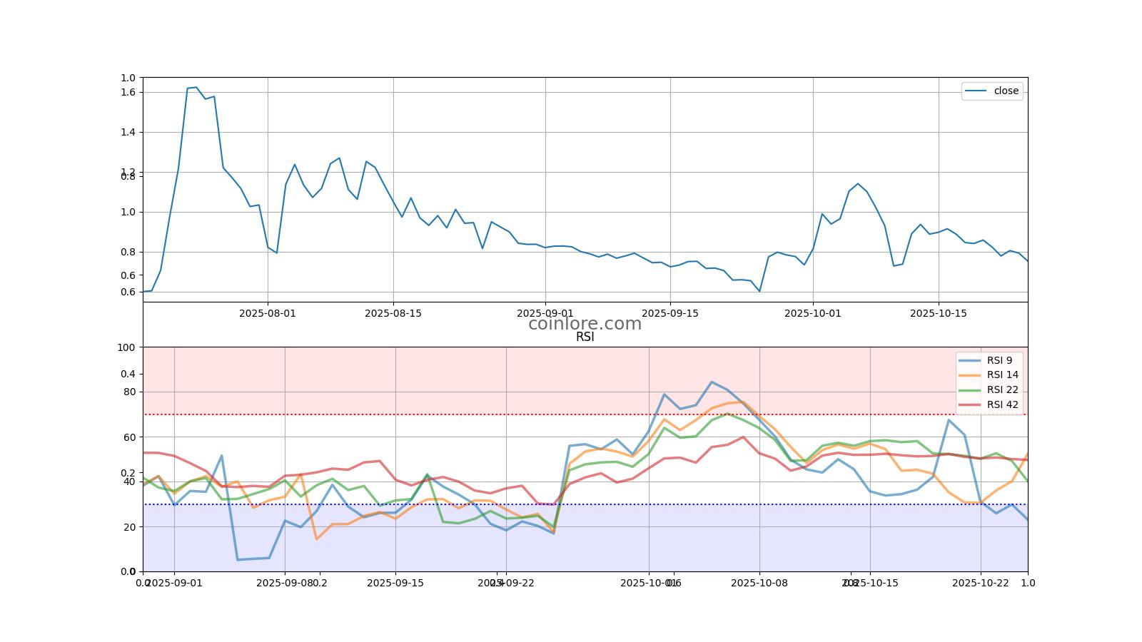Tectum RSI indicator