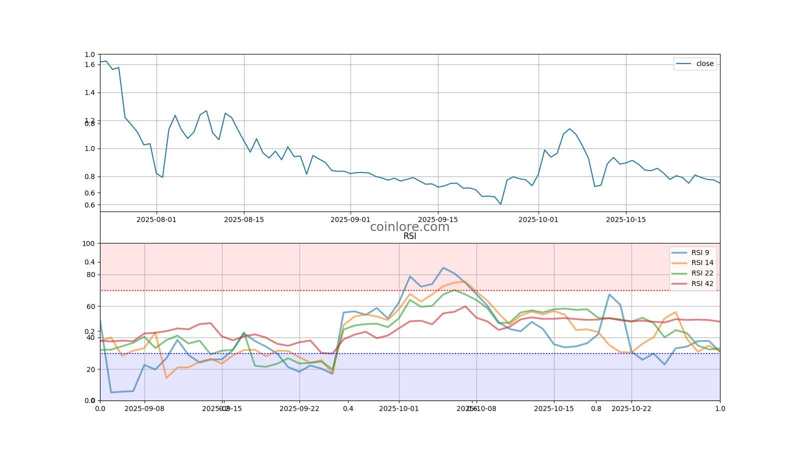 Tectum RSI indicator
