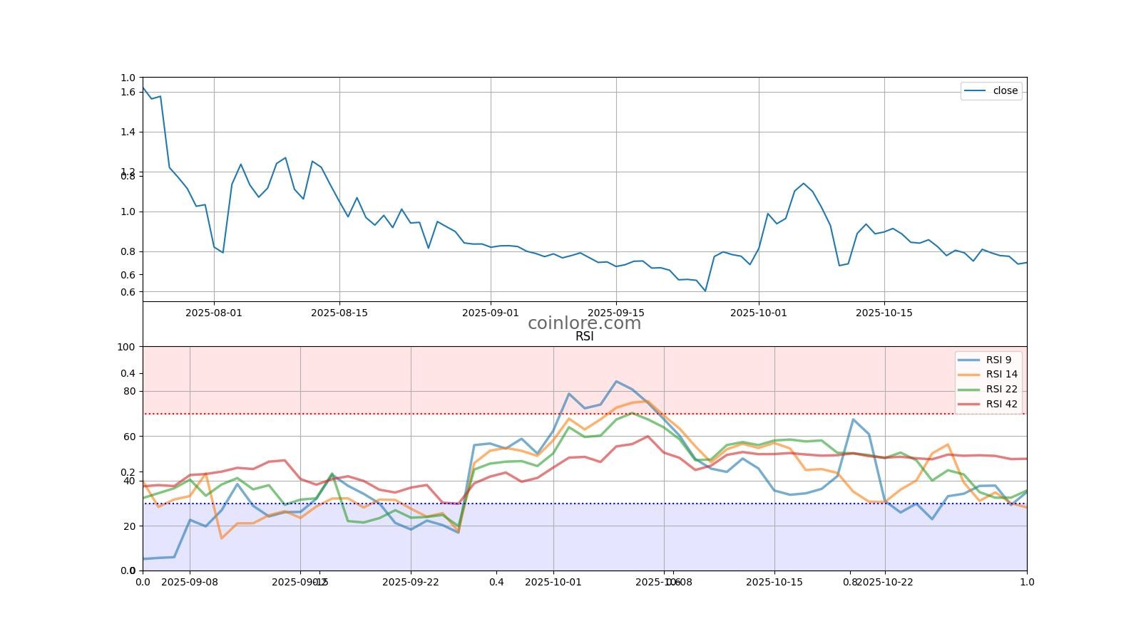 Tectum RSI indicator