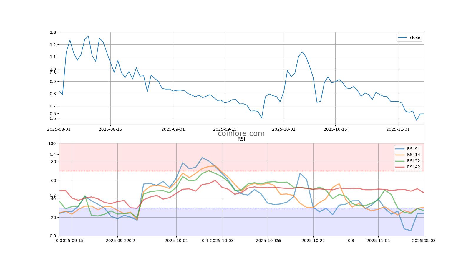 Tectum RSI indicator