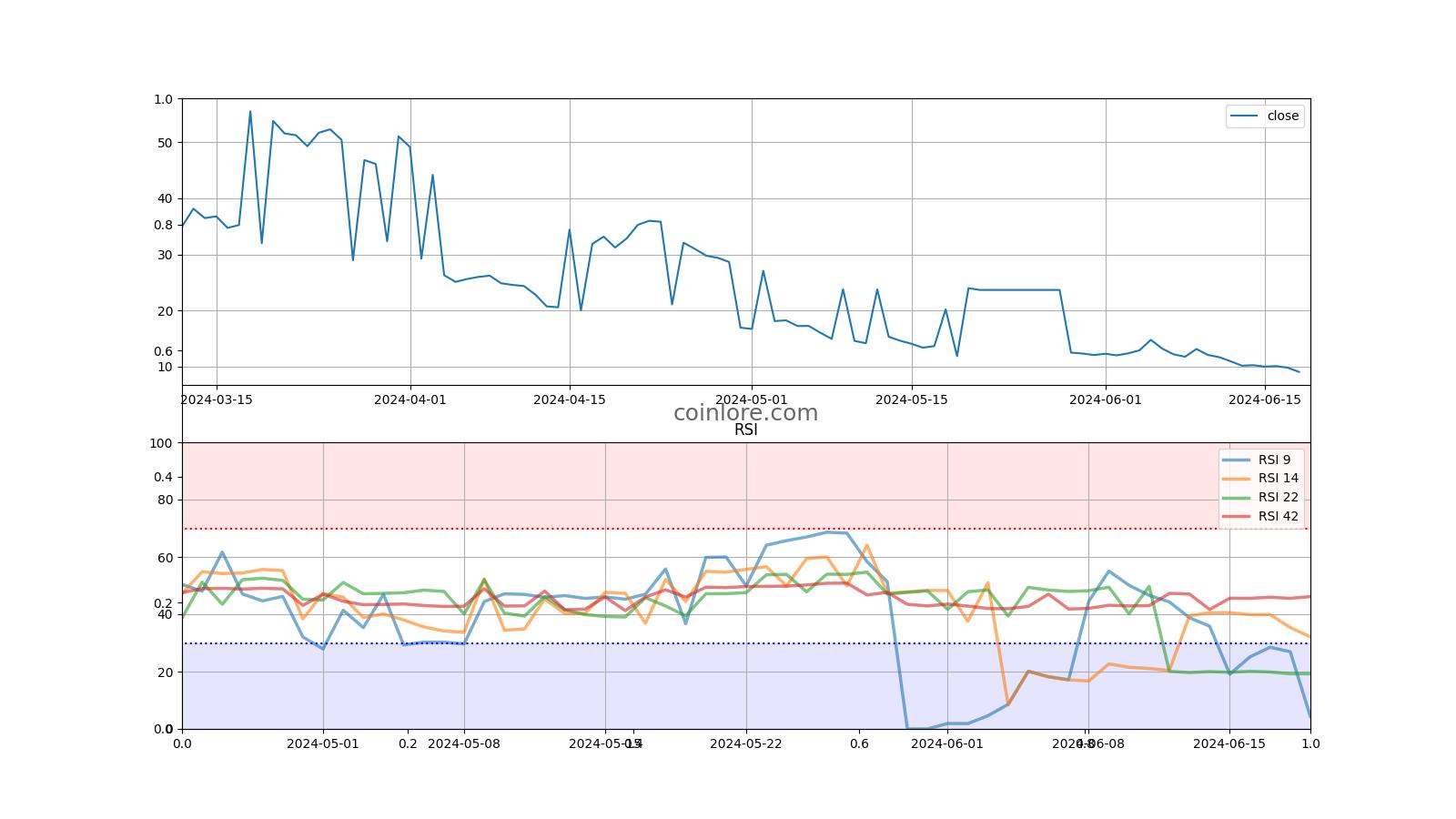 Tectum RSI indicator