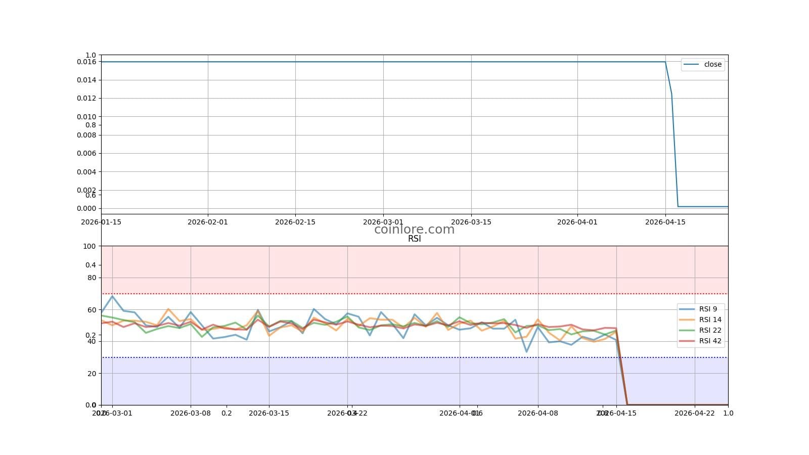 Tegro RSI indicator
