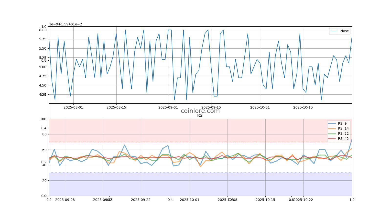 Tegro RSI indicator