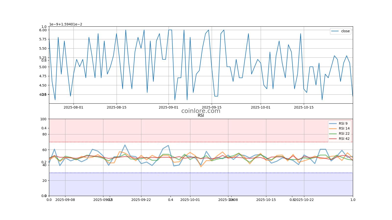 Tegro RSI indicator