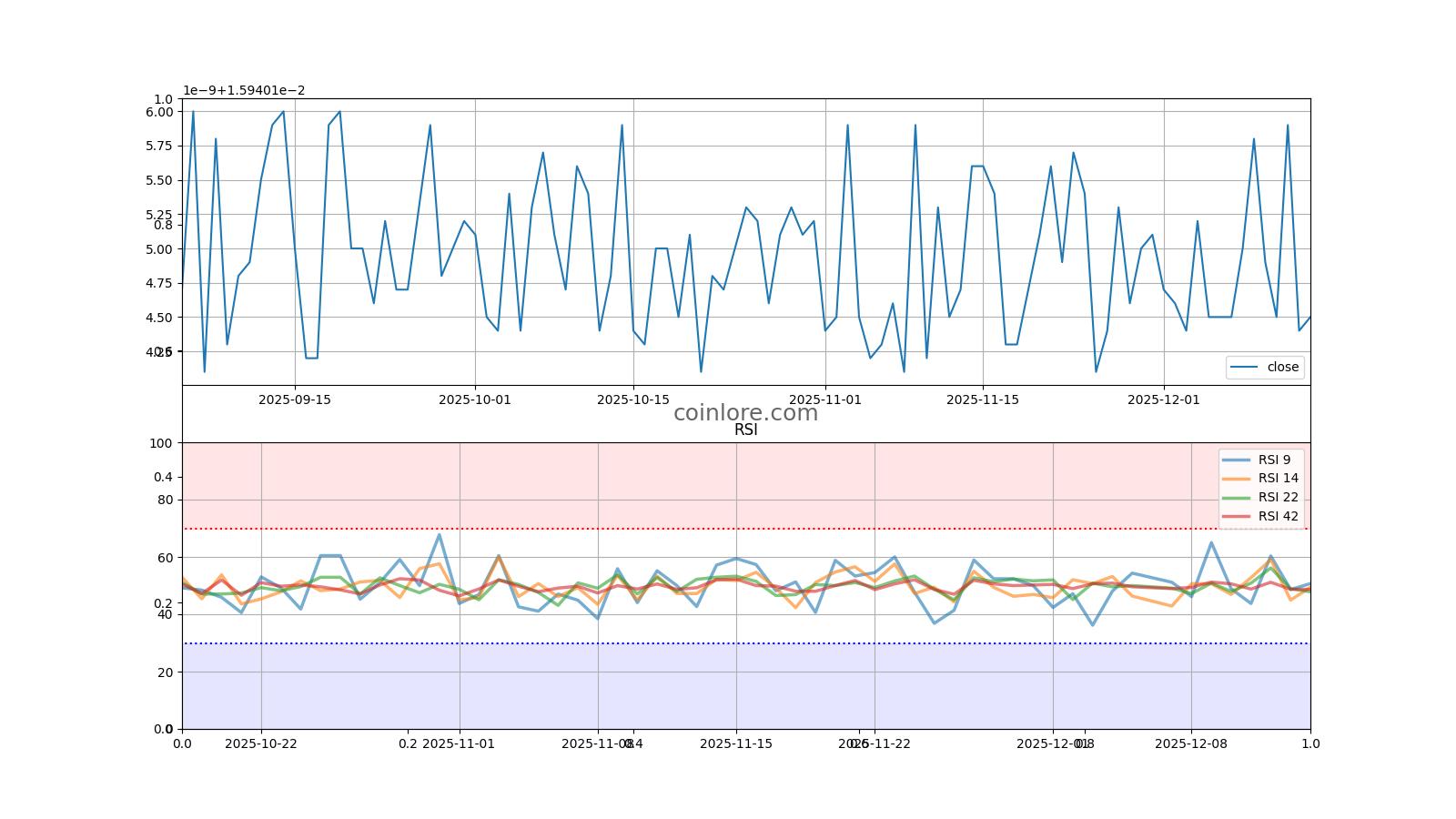 Tegro RSI indicator