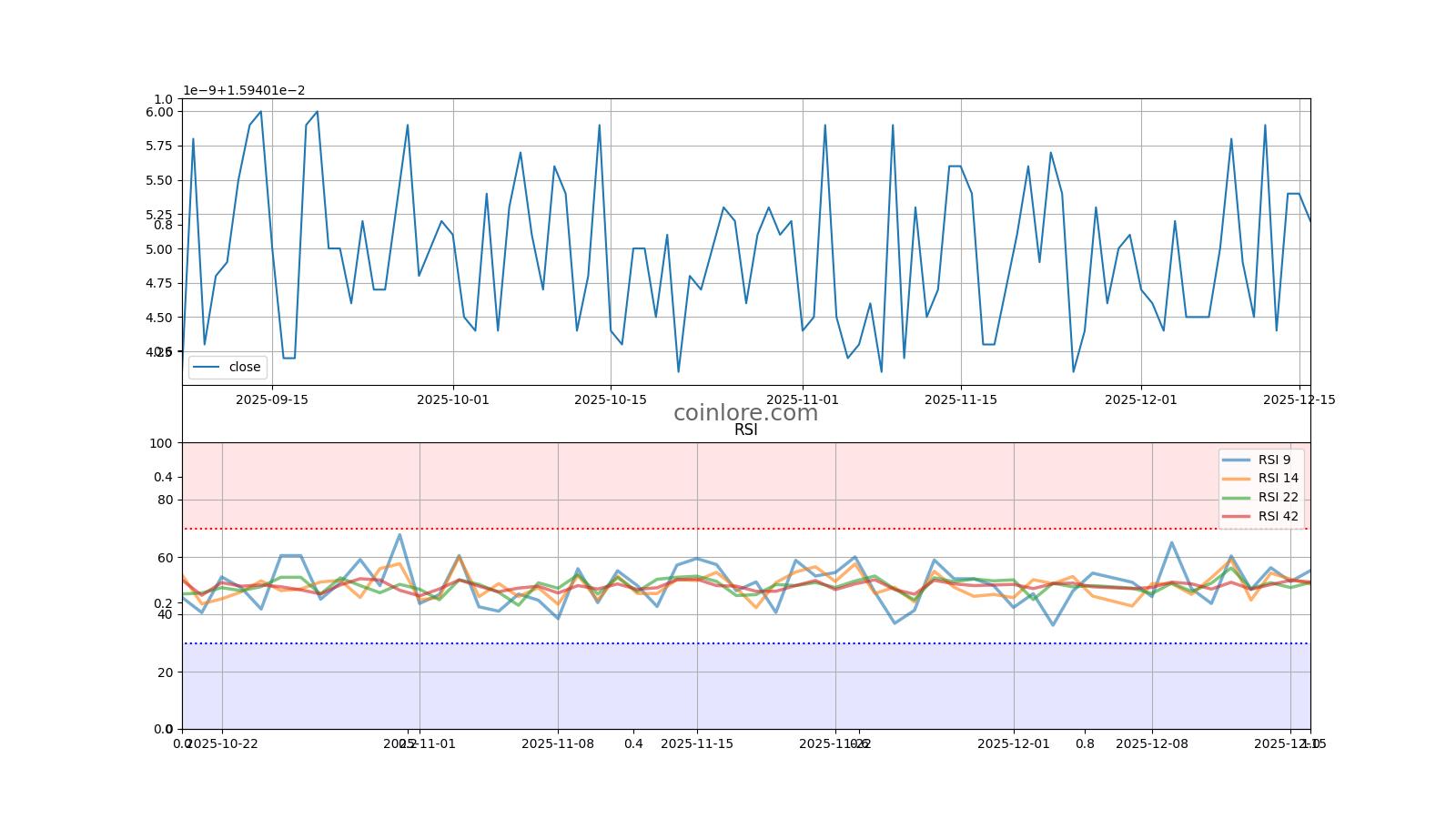 Tegro RSI indicator