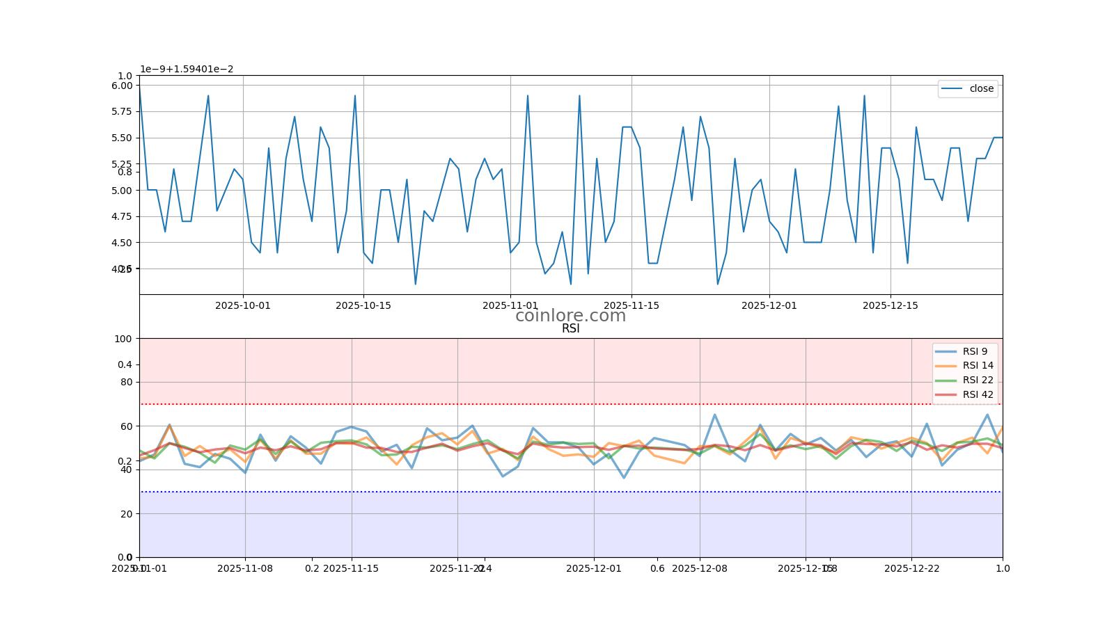 Tegro RSI indicator