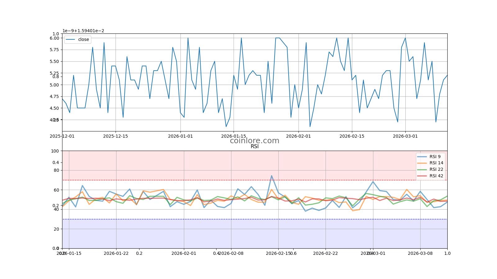 Tegro RSI indicator