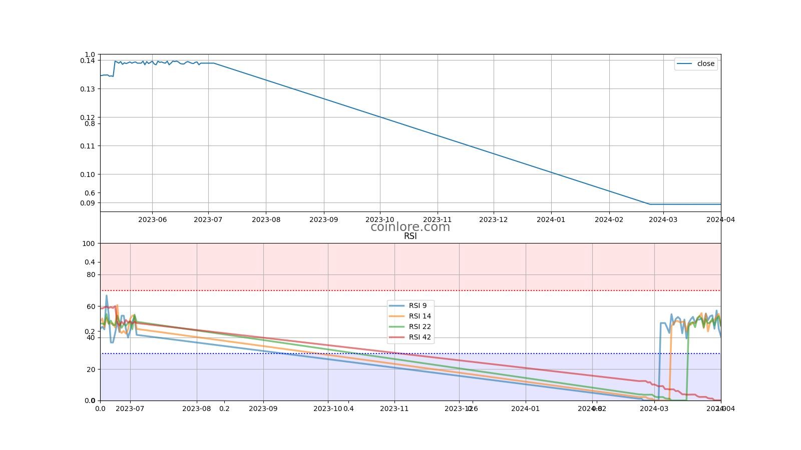 Tegro RSI indicator