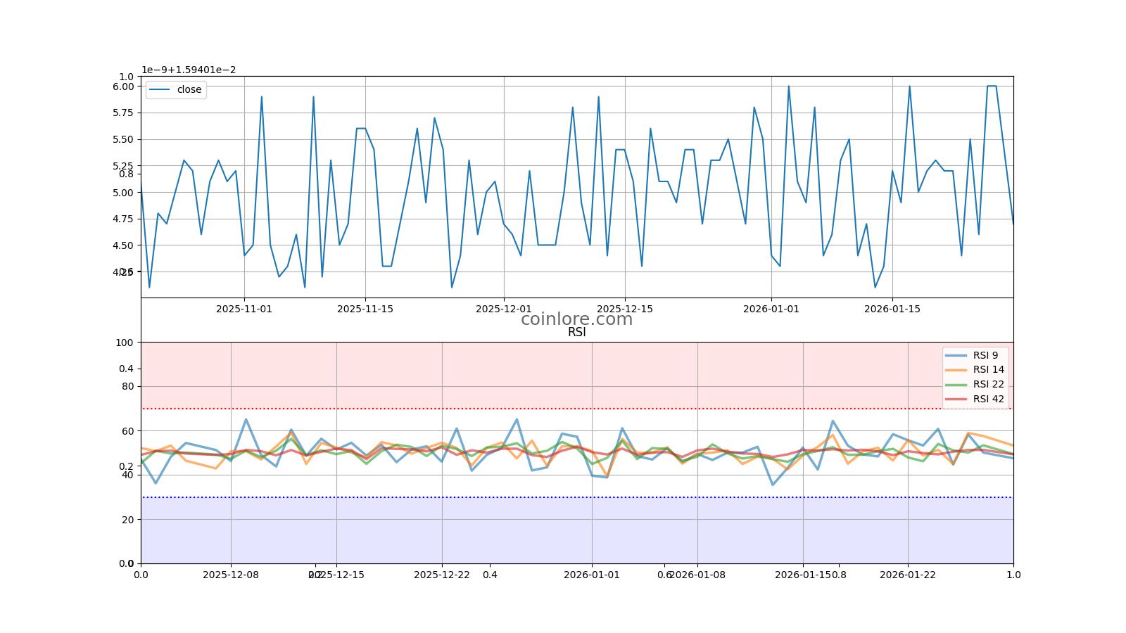 Tegro RSI indicator