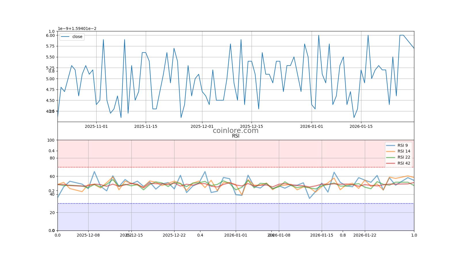 Tegro RSI indicator