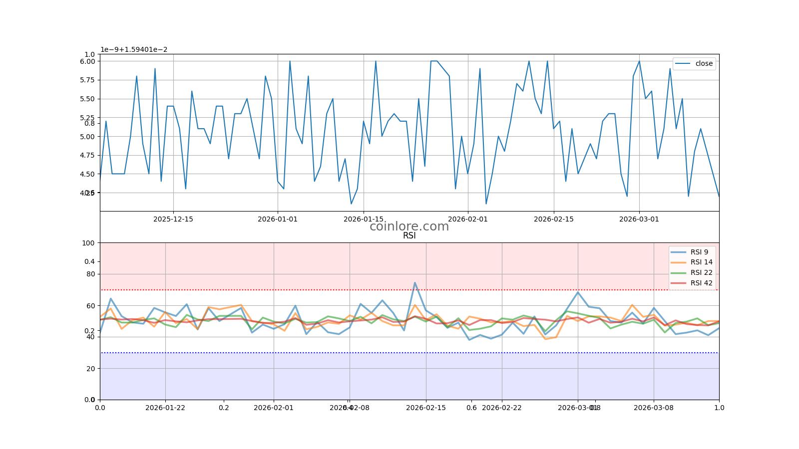 Tegro RSI indicator