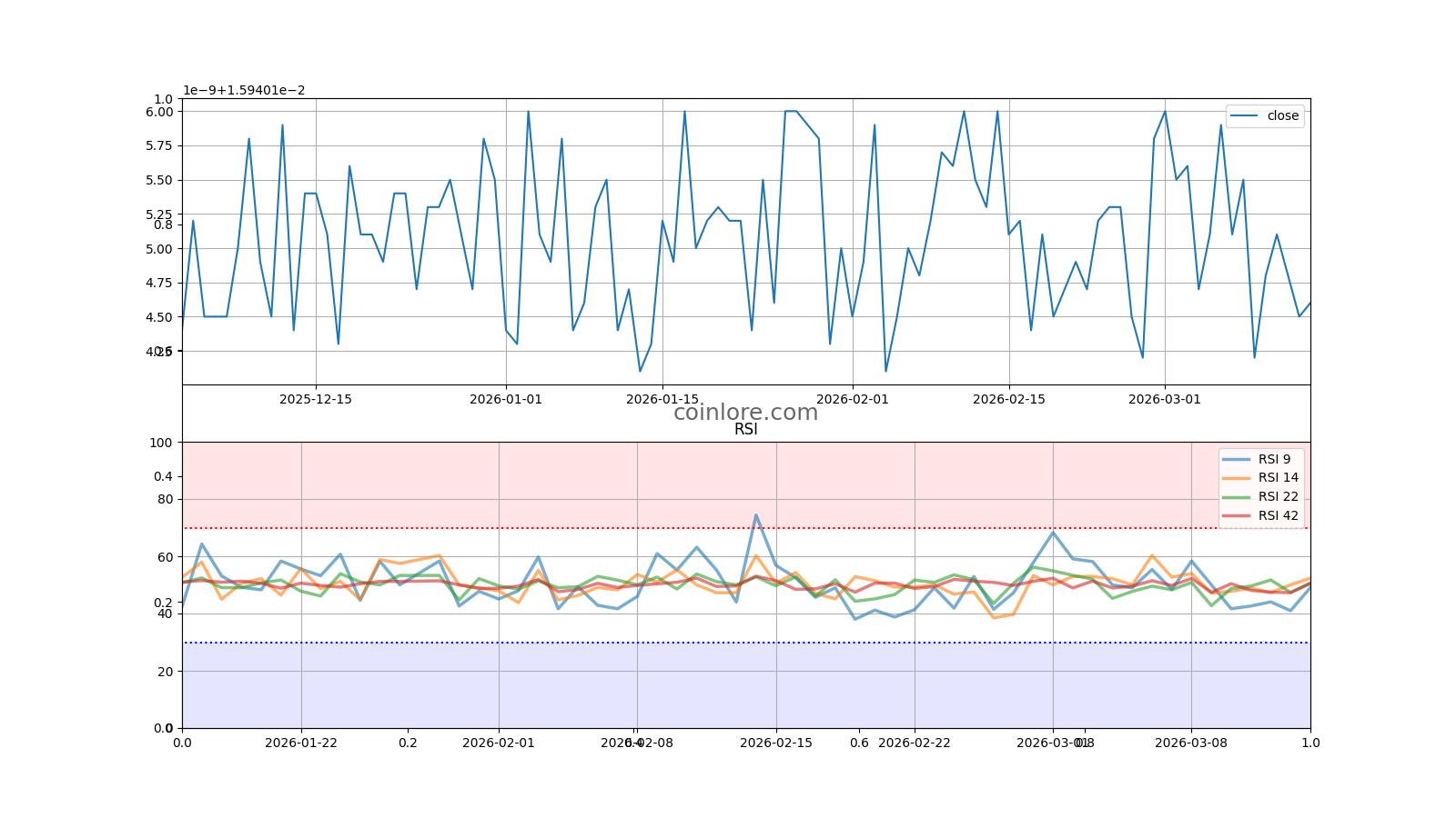 Tegro RSI indicator
