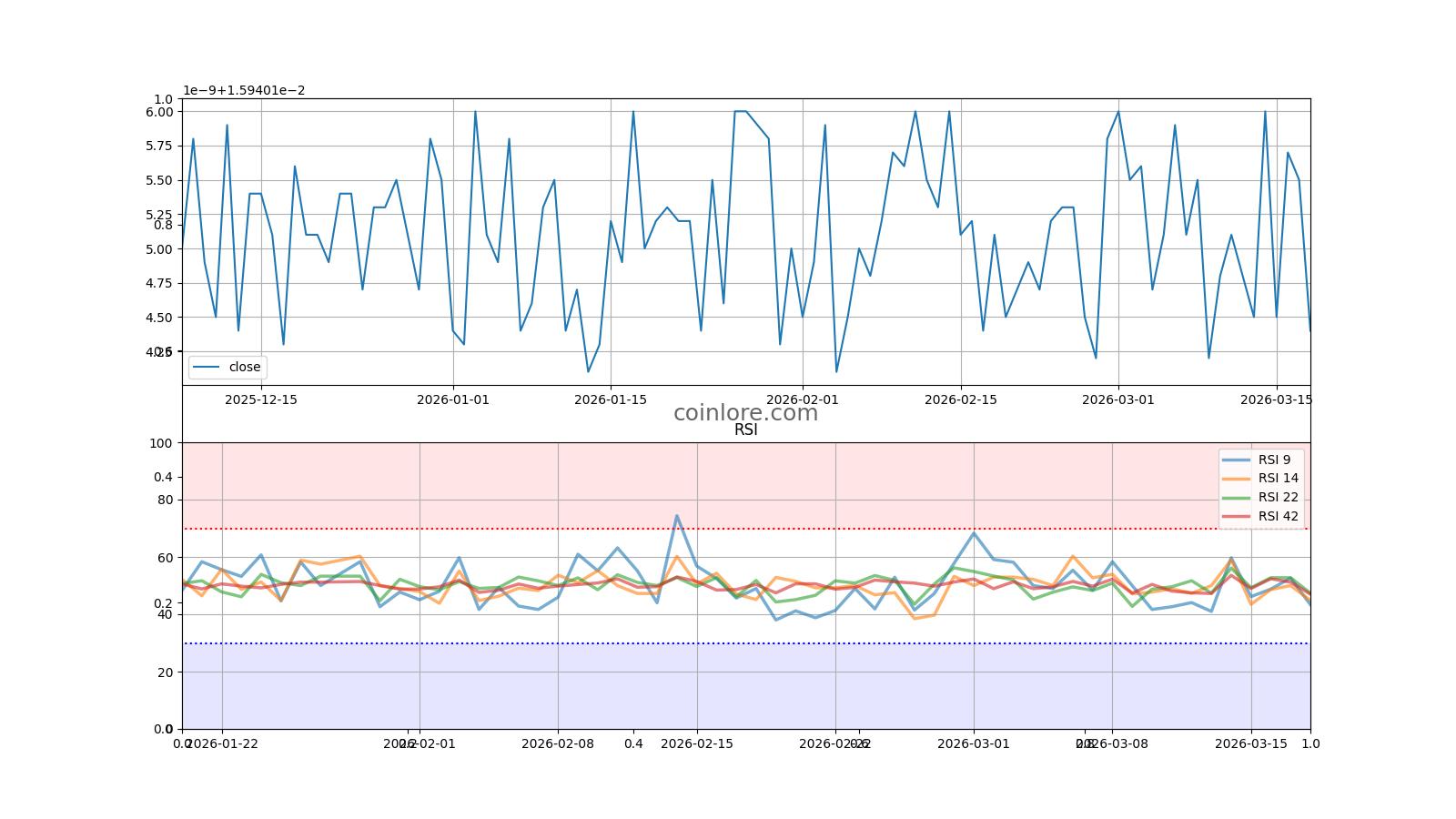 Tegro RSI indicator