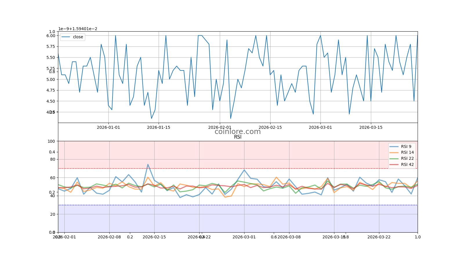 Tegro RSI indicator