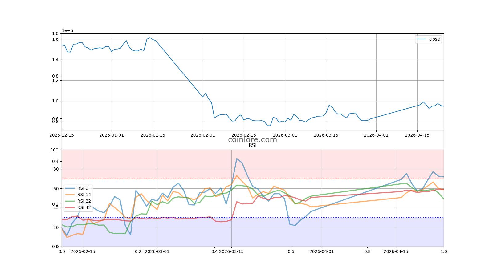 Teh Golden One RSI indicator