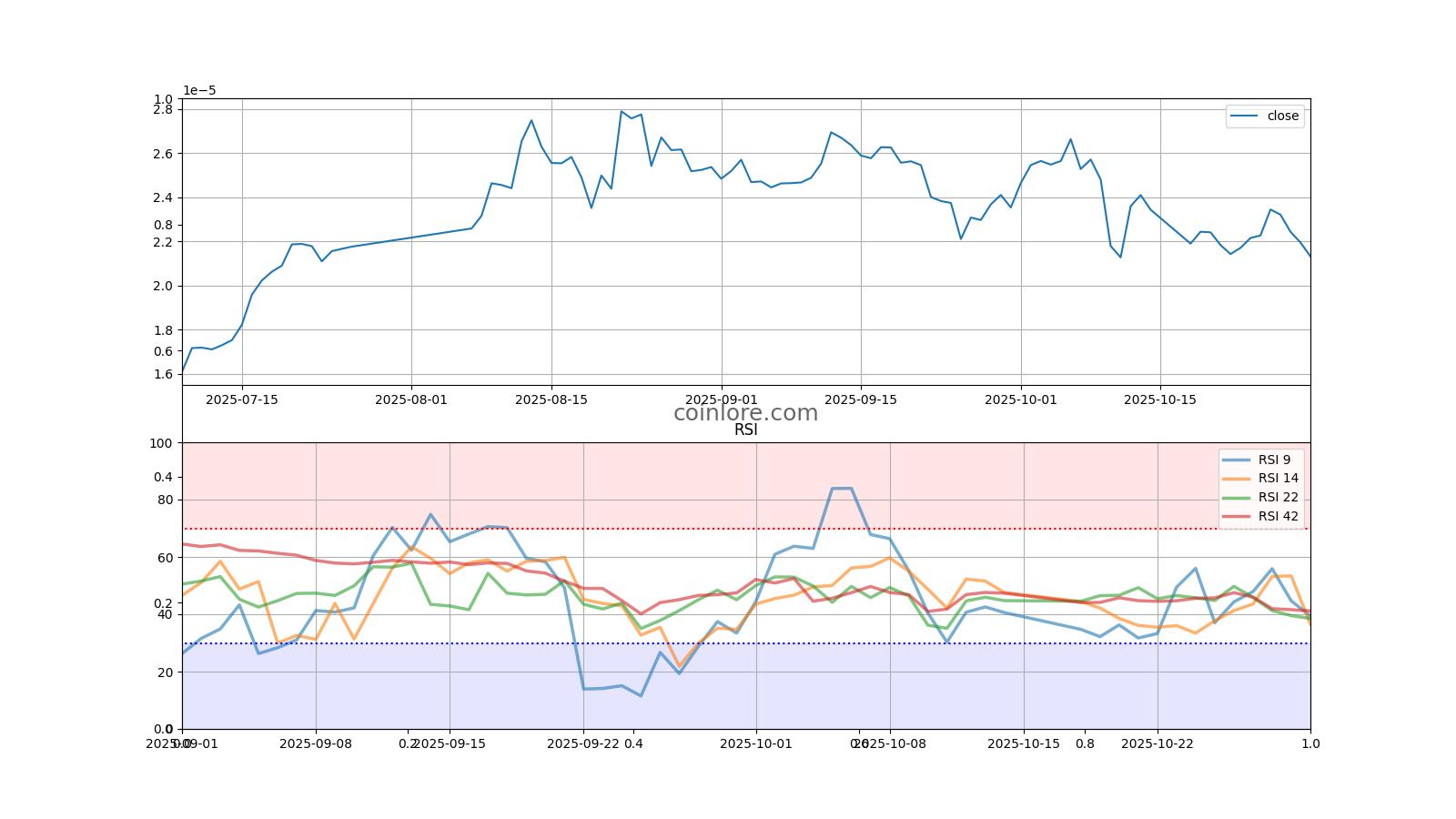 Teh Golden One RSI indicator