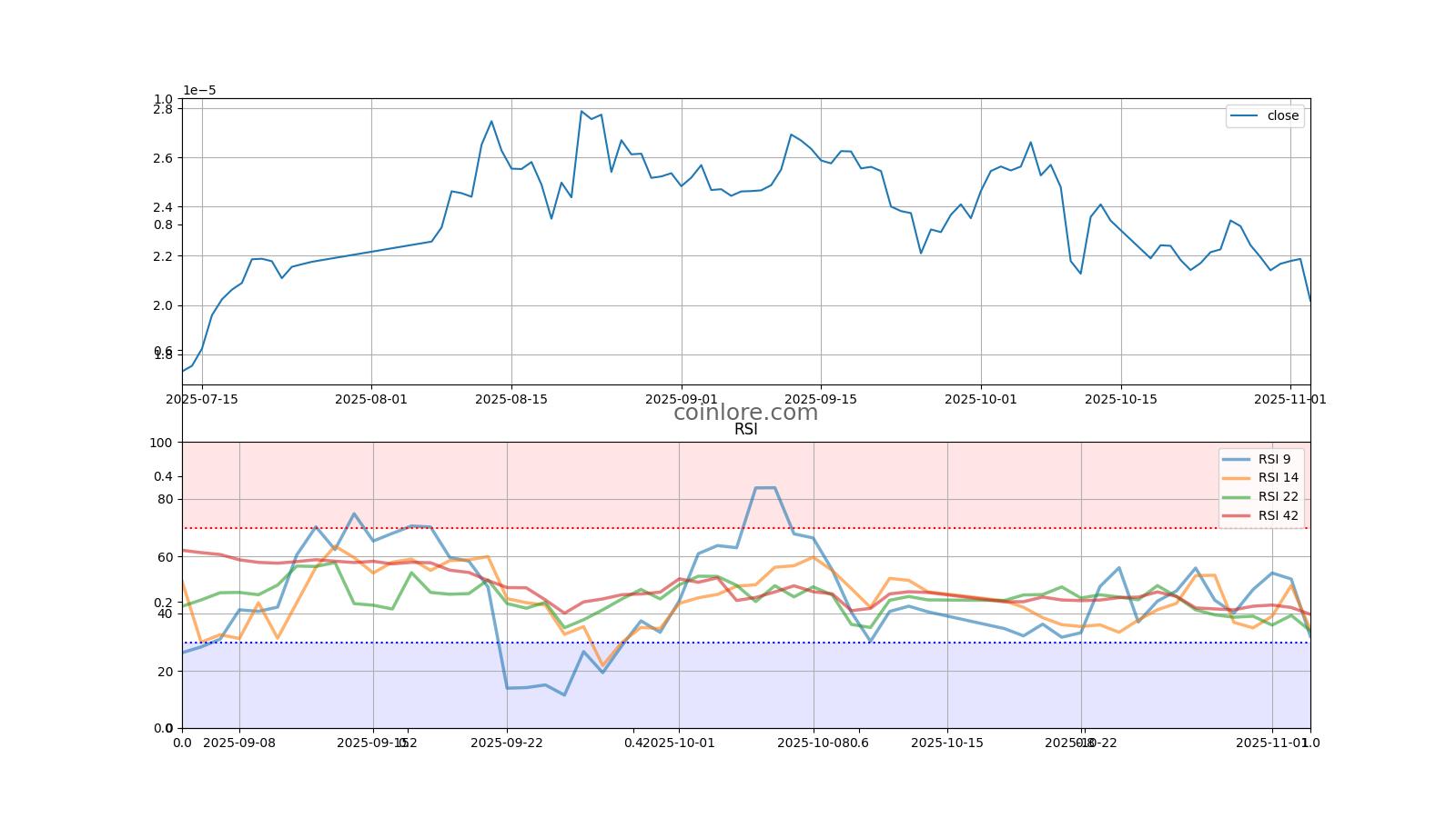Teh Golden One RSI indicator