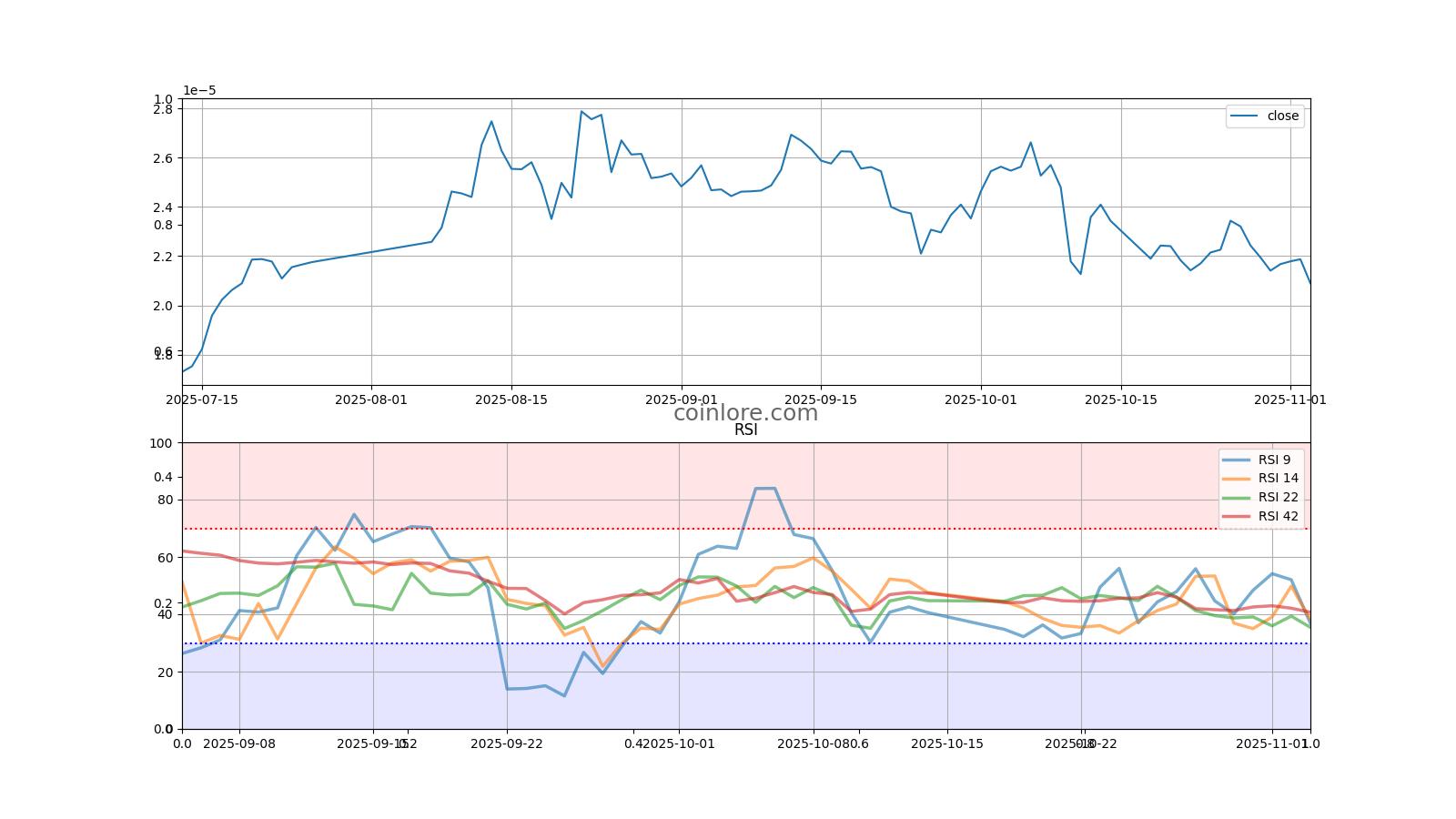 Teh Golden One RSI indicator