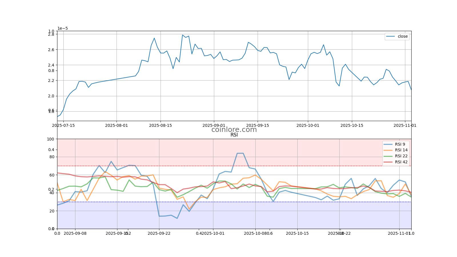 Teh Golden One RSI indicator