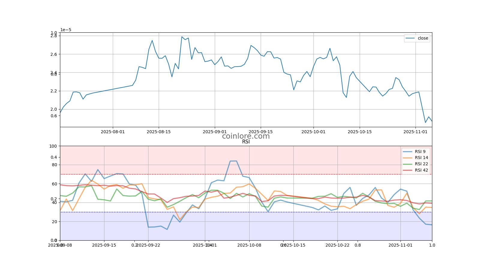 Teh Golden One RSI indicator